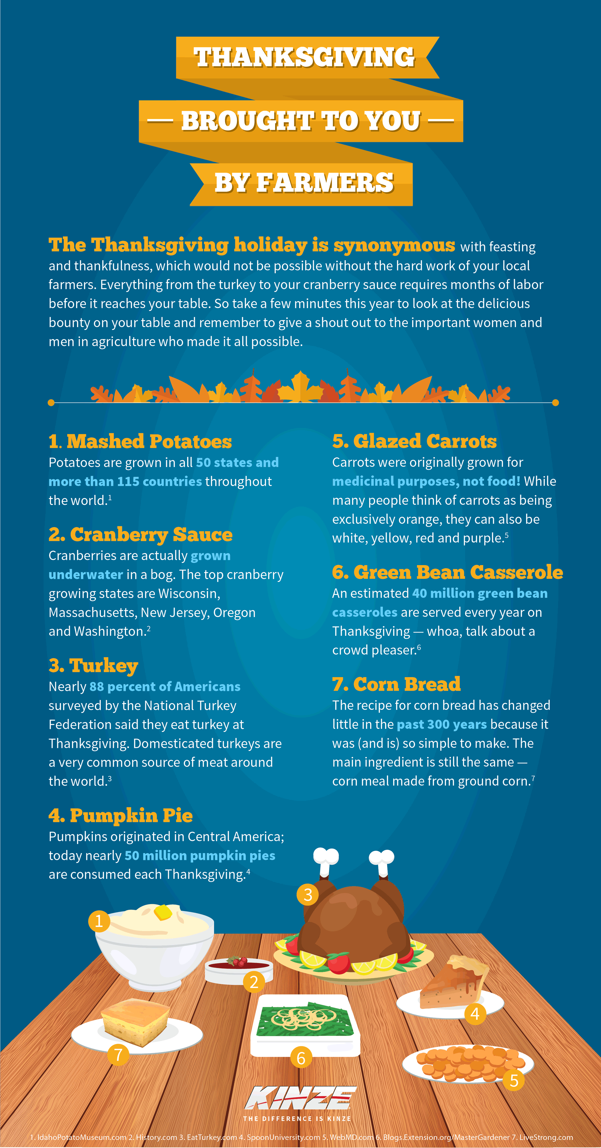 Thanksgiving: Brought to You by Farmers - Kinze